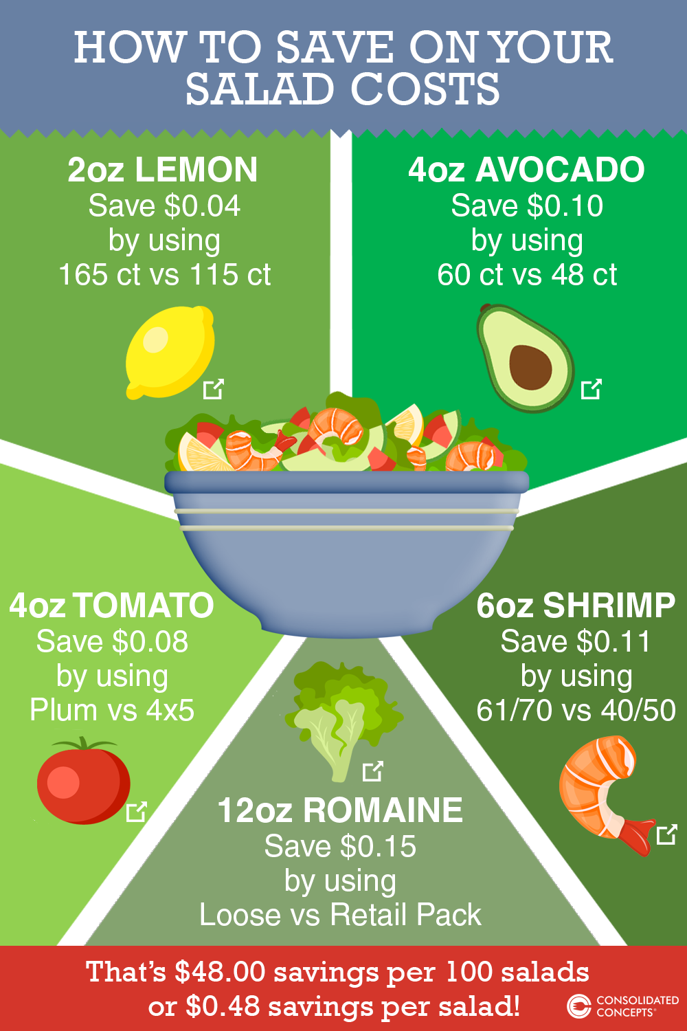 Get More 'Green' From Your Salad - Consolidated Concepts